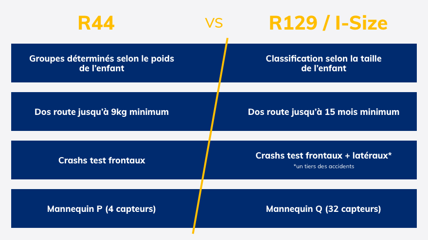Siège auto i-size : découvrez la nouvelle norme R129 - Norauto