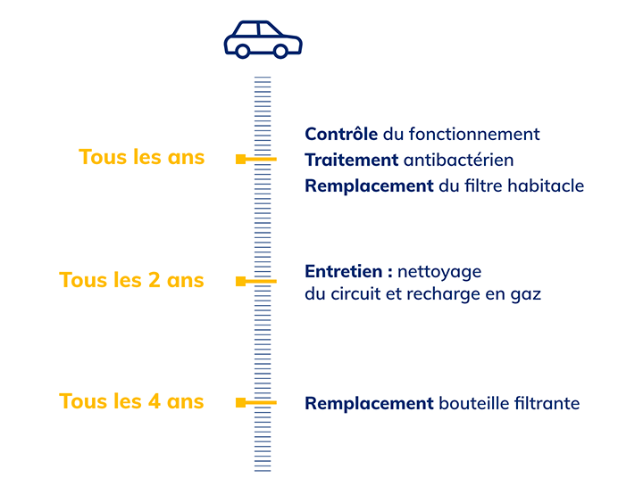 Recharge clim auto, entretien climatisation voiture - Norauto